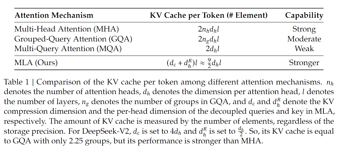 Paper Review: Multi-Headed Latent Attention (MLA) in DeepSeek-V2 – The ...
