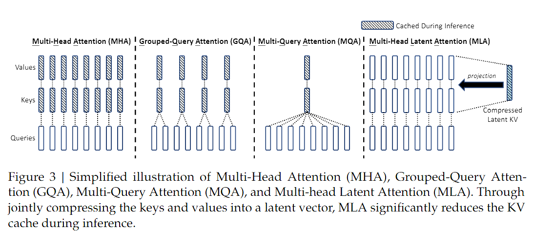 Paper Review: Multi-Headed Latent Attention (MLA) in DeepSeek-V2 – The ...